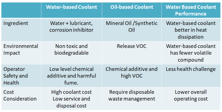 Water-Based or Oil-Based Grinding Coolants - EC CleanEC Clean